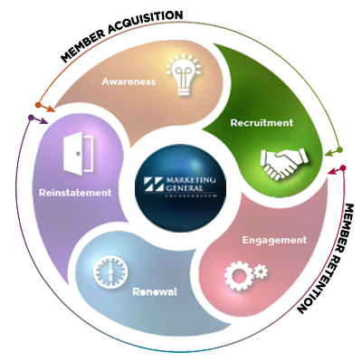 Marketing General Incorporated | The Membership Lifecycle