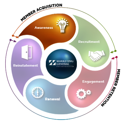 Marketing General Incorporated | The Membership Lifecycle